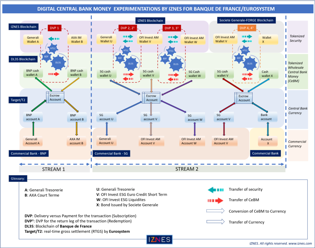 Groundbreaking Experimentation of DLT Settlement in Central Bank Money by IZNES with the ...